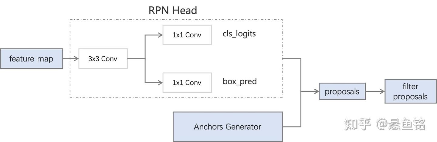 如何将 FPN 结构应用在 Faster RCNN - 知乎