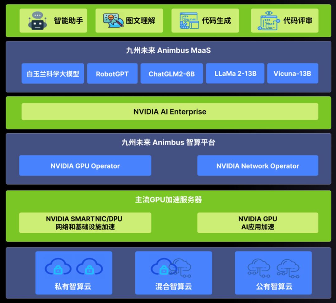 NVIDIA AI Enterprise 助力九州未来构建 MaaS 平台 加速行业大模型开发与部署 - 知乎