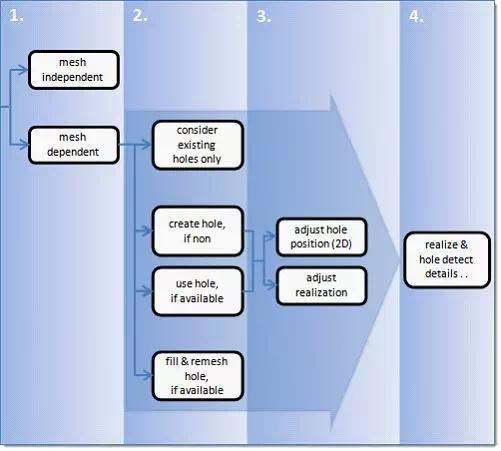 HyperMesh 中使用bolt面板创建螺栓 - 知乎