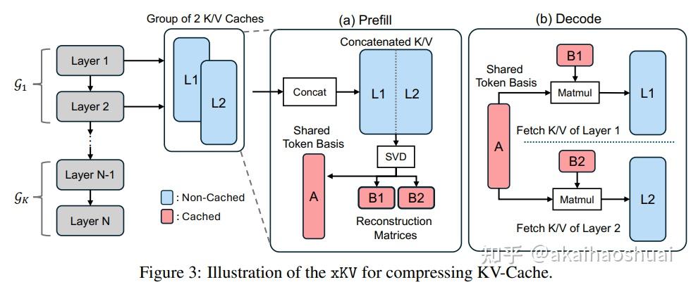 LLM推理加速：kv cache优化方法汇总 - 知乎