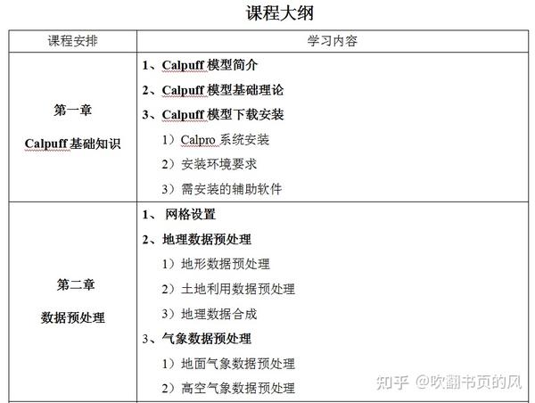 【气象模式】wrf、python Wrf融合技术、calpuff、cmip6、未来大气污染变化模拟、温室气体排放模拟 知乎