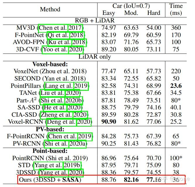 2022-AAAI-3D Detection-SASA: Semantics-Augmented Set Abstraction for Point-based 3D Object ...
