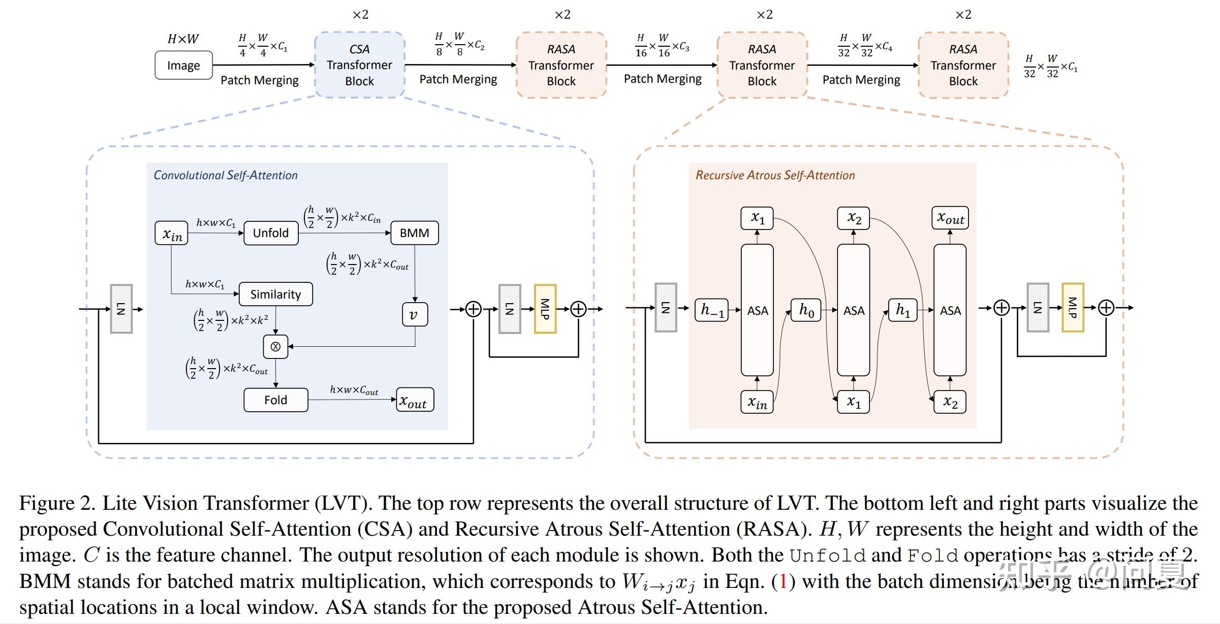 LVT-CVPR2022：具有自注意力增强的轻量级ViT - 知乎