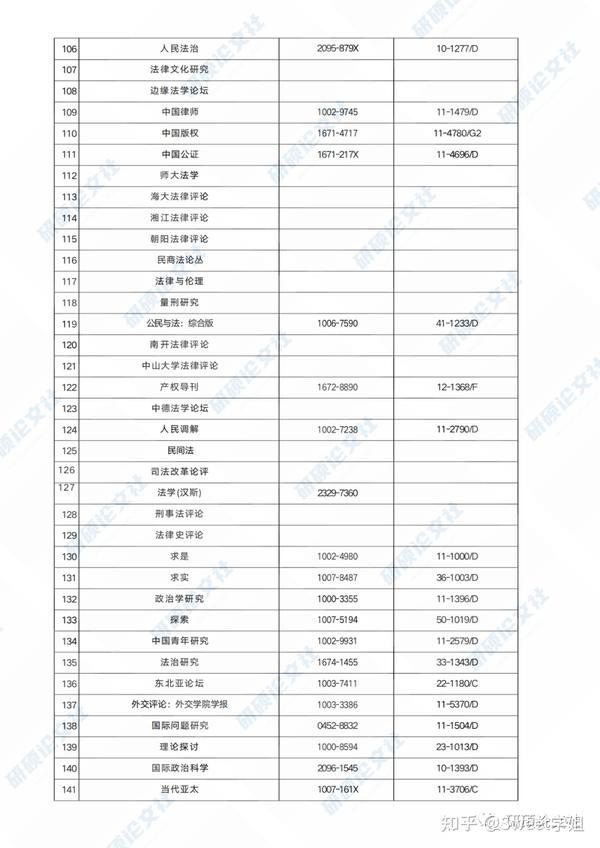 2023年最新SCD《中国科学引文数据库》来源期刊目录！（2534 本完整版） - 知乎