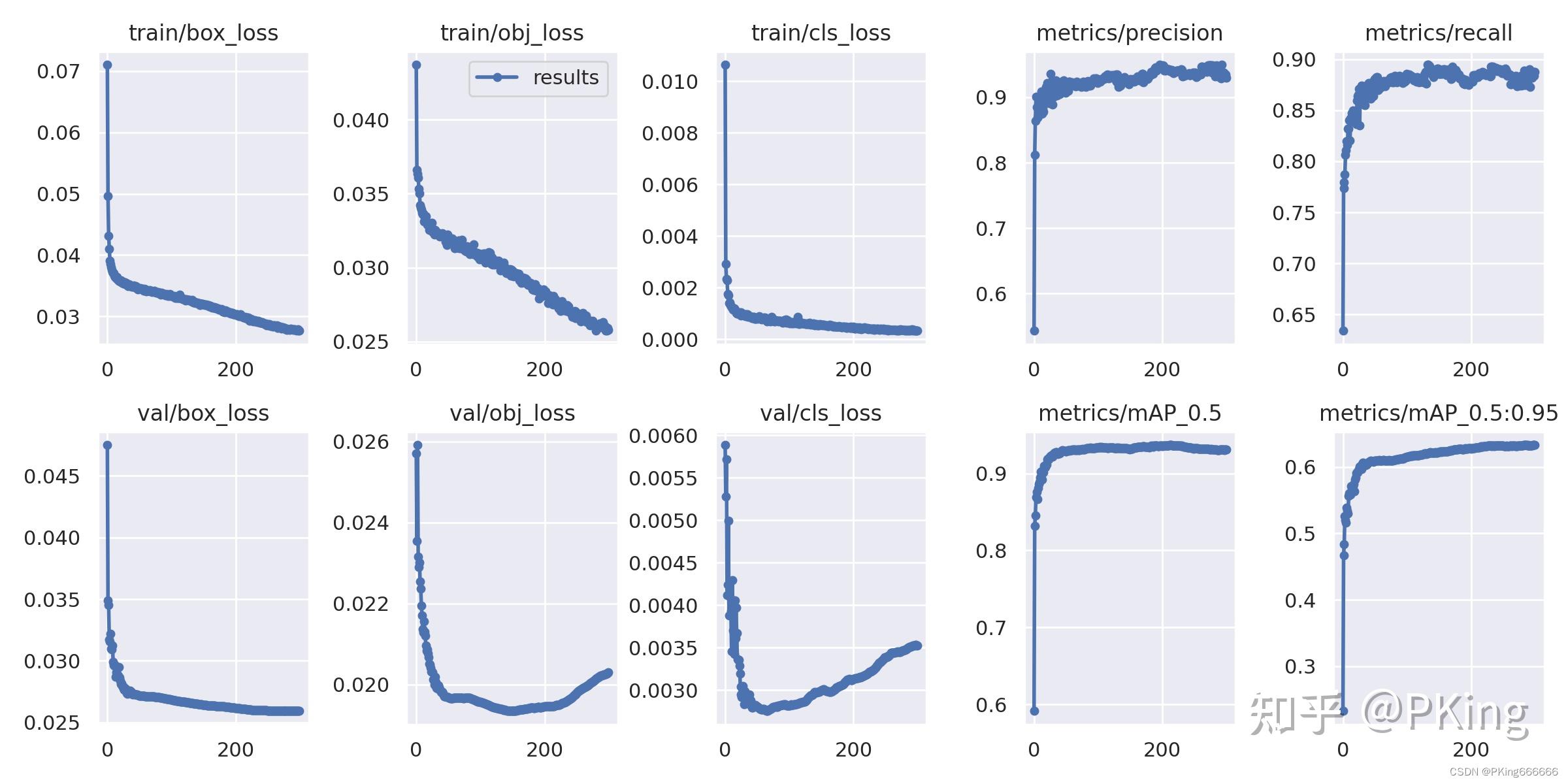 YOLOv5实现佩戴安全帽检测和识别(含佩戴安全帽数据集+训练代码) - 知乎