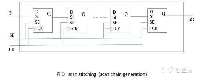 可能是DFT最全面的介绍--Scan
