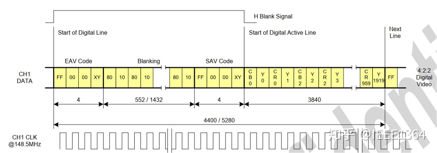 BT.1120接口自学笔记 - 知乎