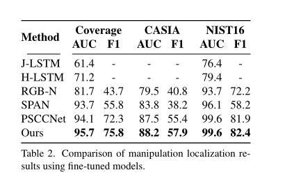 cvpr2022 objectformer for image manipulation detection and Localization ...