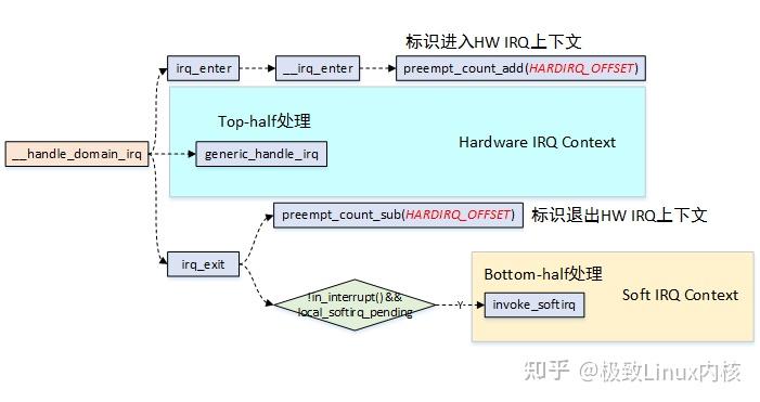 浅析linux内核中断子系统—softirq和tasklet - 知乎