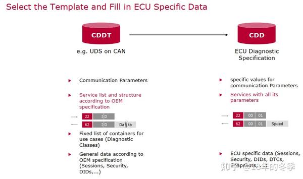 CANoe CDD制作记录（一） - 知乎