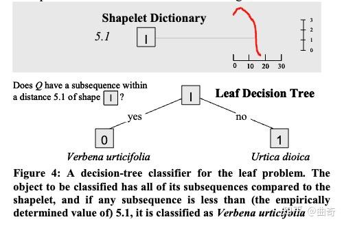 Shapelets：一种时间序列特征提取方法