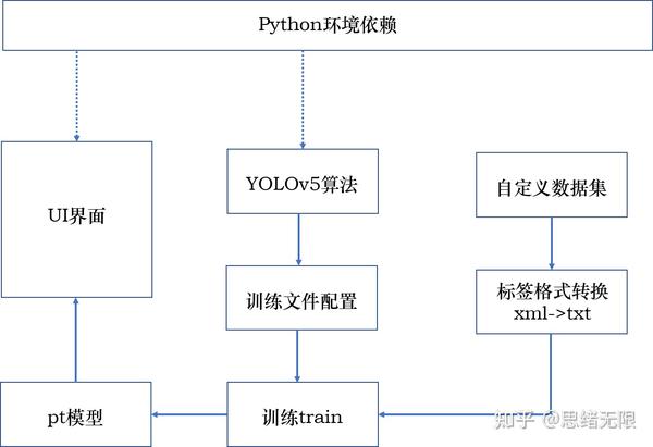 基于深度学习的口罩检测系统(python清新界面数据集) Python 截图 选框 实验室设备网