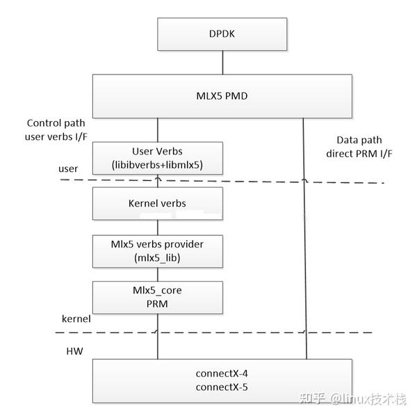 DPDK实现原理介绍 - 知乎