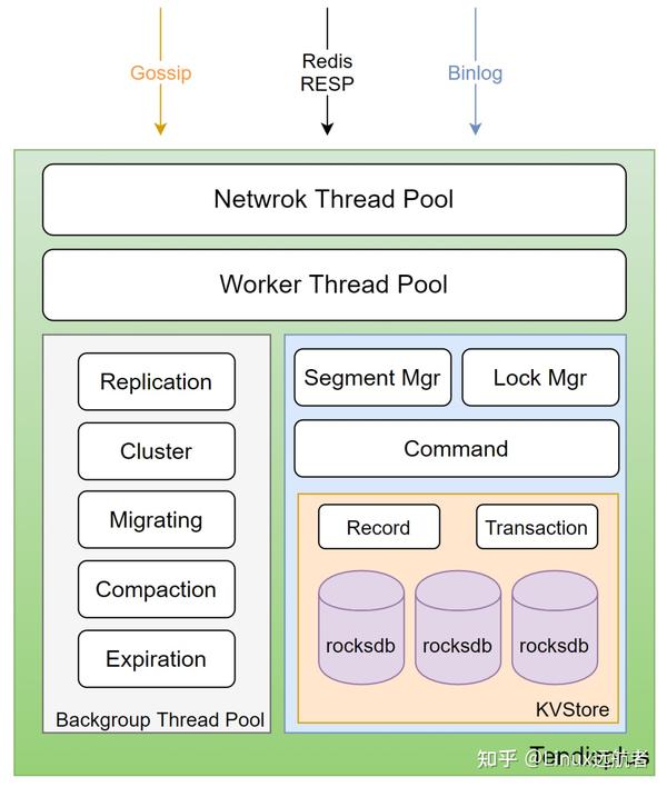 一文看遍各大互联网公司的分布式KV系统概述 - 知乎