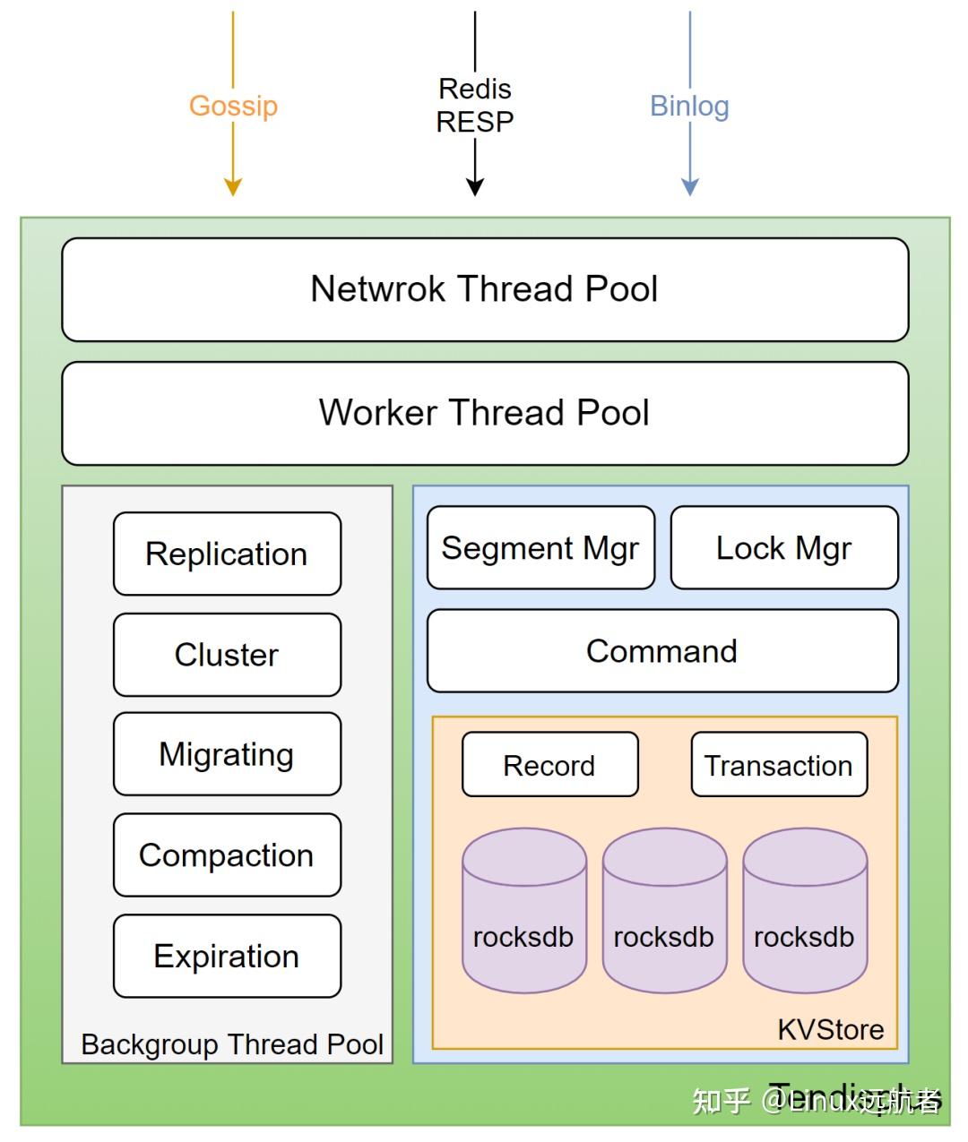 一文看遍各大互联网公司的分布式KV系统概述 - 知乎