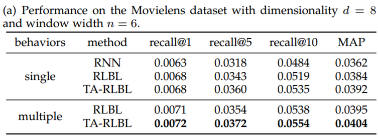 Multi-behavioral Sequential Prediction with Recurrent Log-bilinear ...