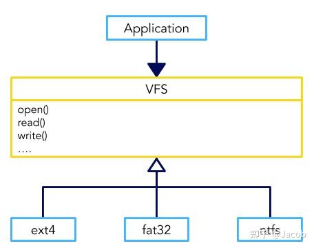 linux 虚拟文件系统-20220506 - 知乎