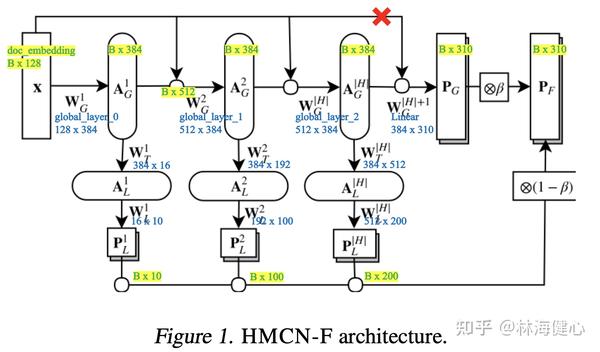 hierarchical classification代码浅析 - 知乎