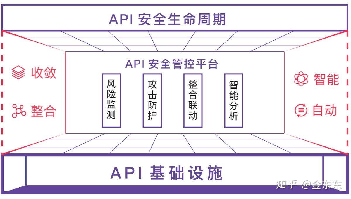 API 安全研究报告（2022）-持续链接的价值 - 知乎