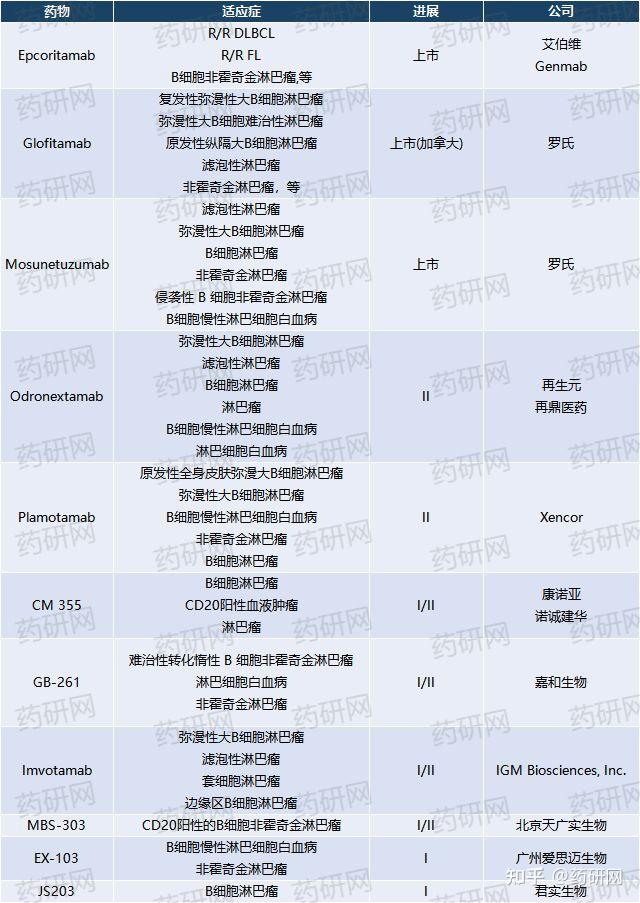 靶点常青树：CD20 - 知乎