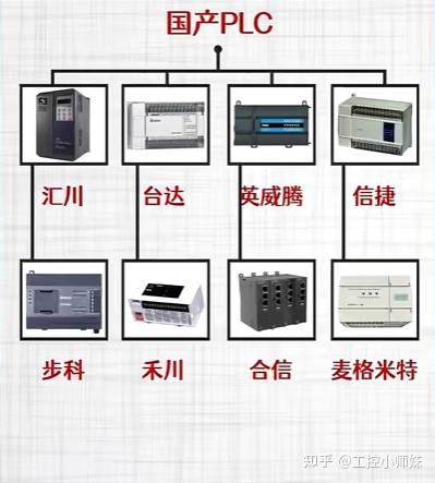 世界PLC品牌介绍 - 知乎