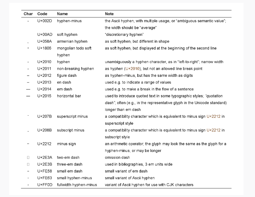 科学写作中几种横线的使用 (hyphen, en-dash, em-dash, minus sign, etc.) - 知乎
