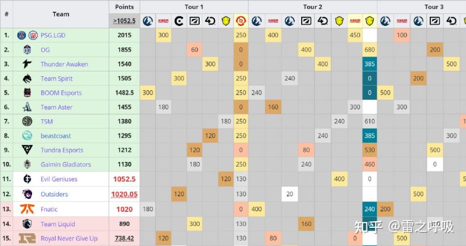 雷竞技资讯：TI直邀最后两席，FNC、老VP力挽狂澜，EG仰人鼻息 - 知乎