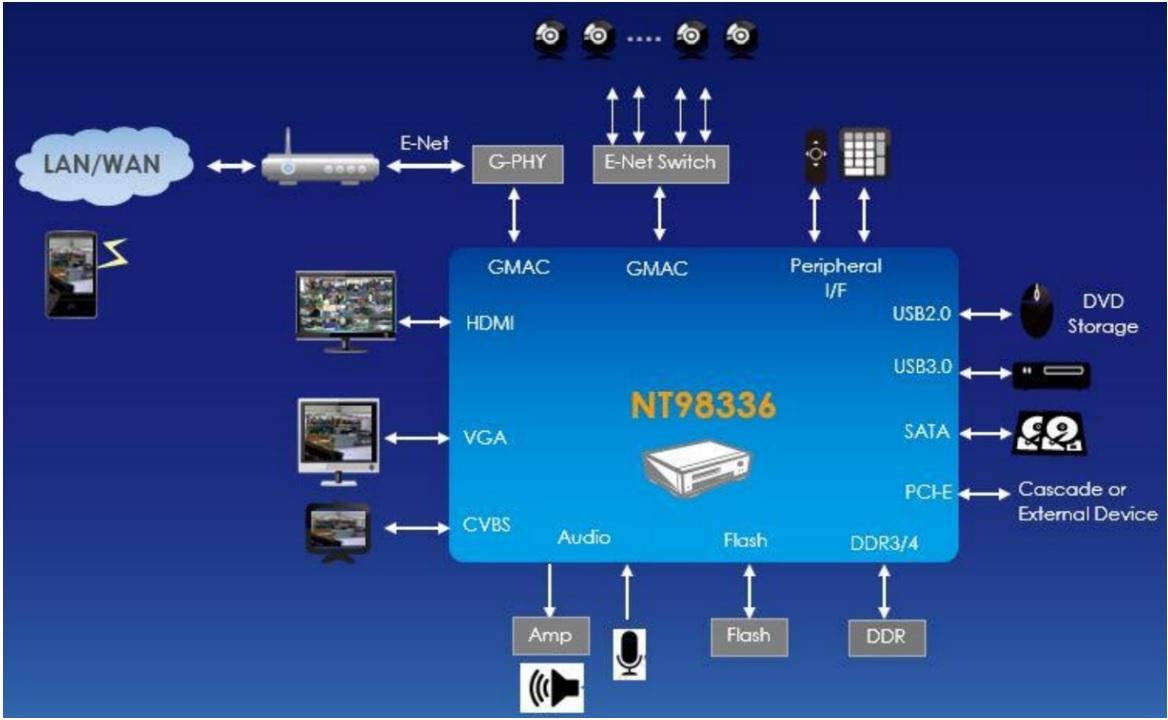 基于NOVATEK NT98336芯片的安防监控录影主机方案 - 知乎