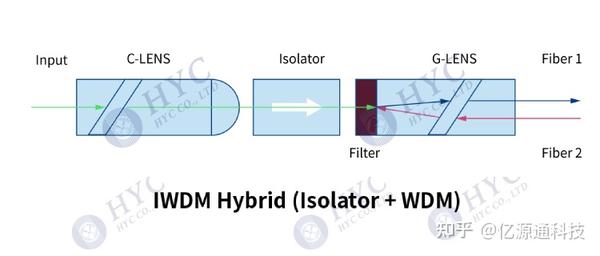 一篇文章全面了解光纤放大器,EDFA,Hybrid混合器件 - 知乎