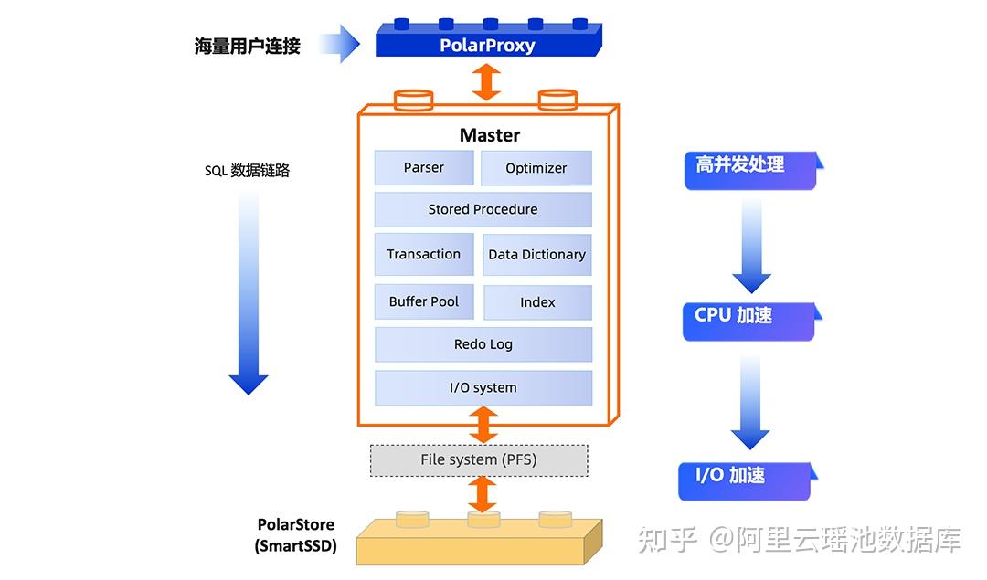 登顶TPC-C｜云原生数据库PolarDB技术揭秘：单机性能优化篇 - 知乎