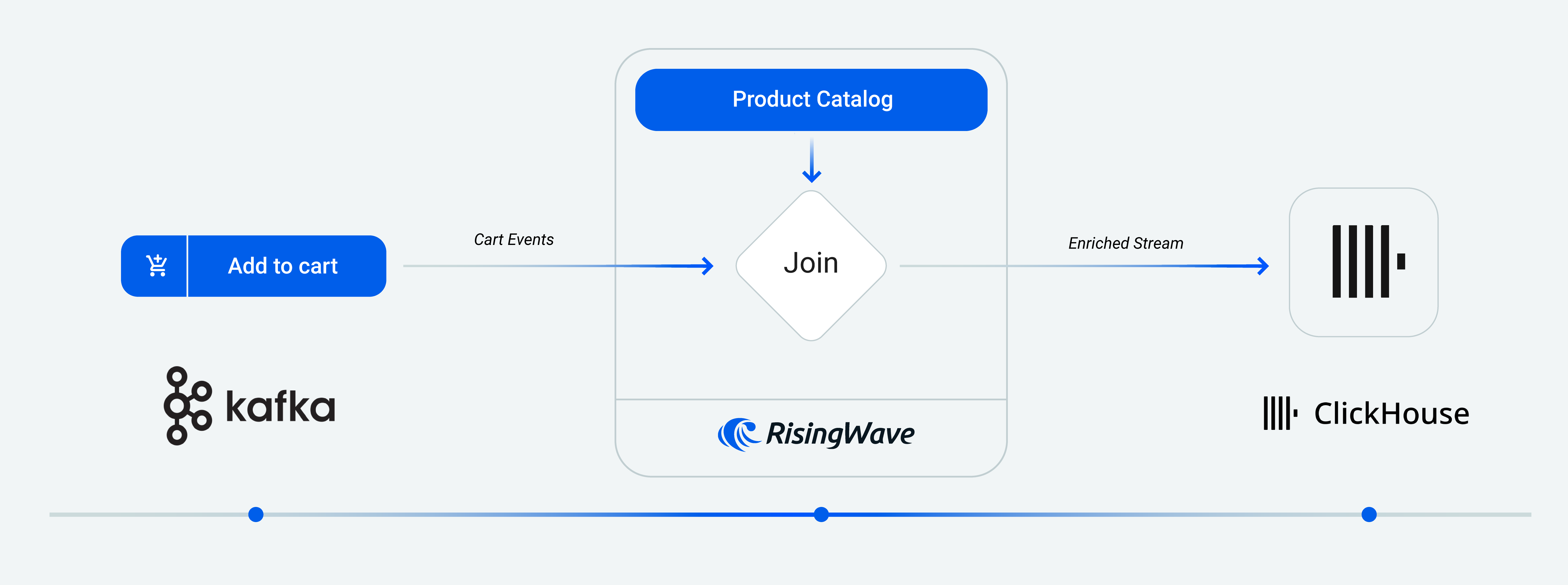 用 RisingWave 和 ClickHouse 实现实时数据扩充与分析 - 知乎