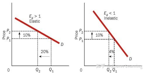 WEC 11 C8 Price elasticity of demand 爱德思经济笔记 - 知乎