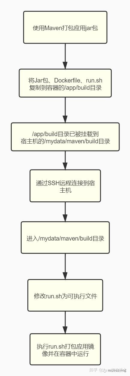 最新神器Drone，轻量级CI/DI工具，几行脚本就能实现自动化部署 - 知乎