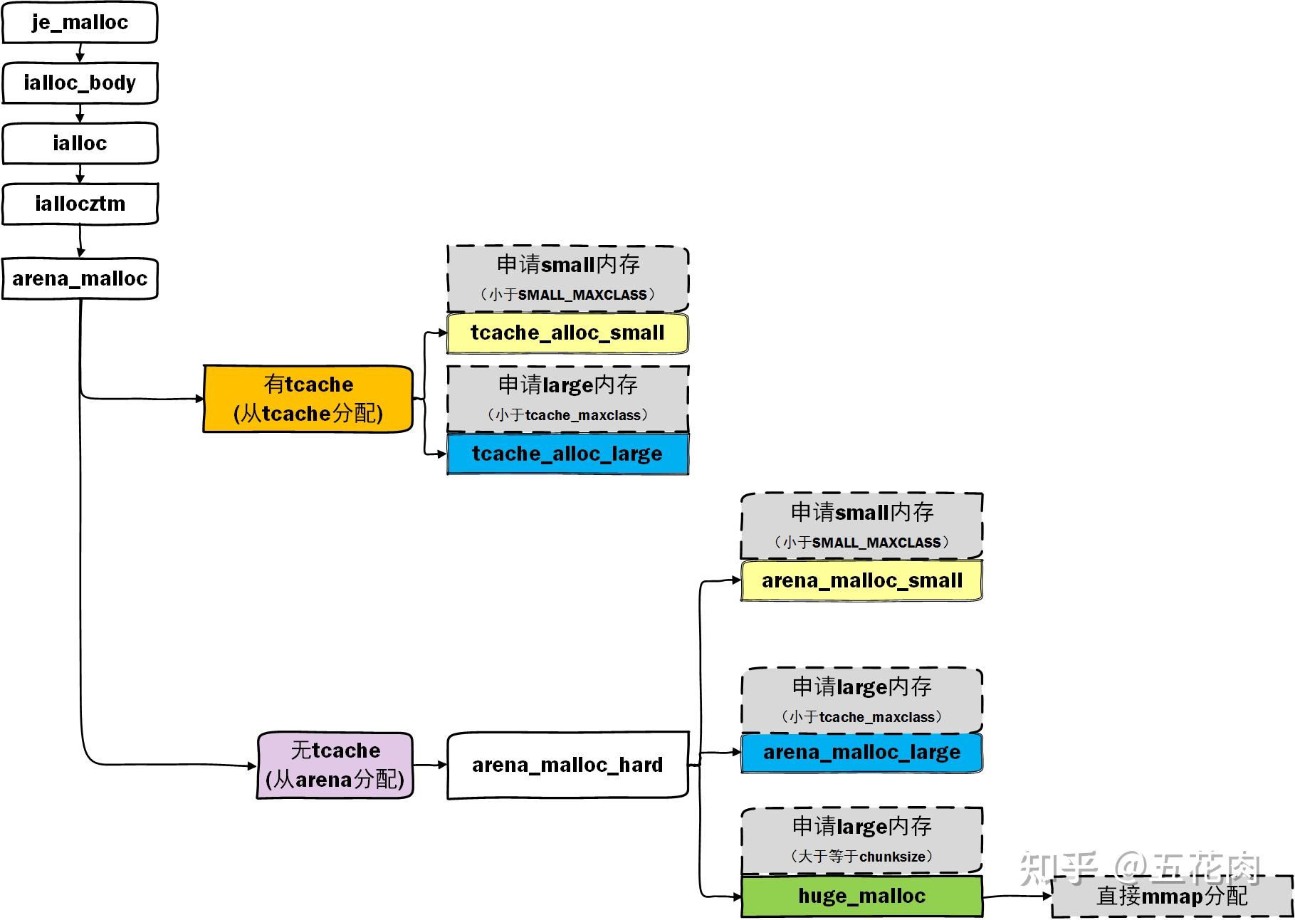 内存管理特性分析（十五）:内存分配器之jemalloc技术原理分析 - 知乎