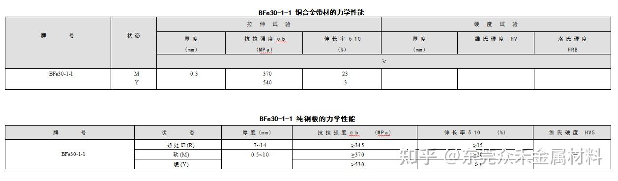 BFe30-1-1 铁白铜-化学成份/力学性能 - 知乎
