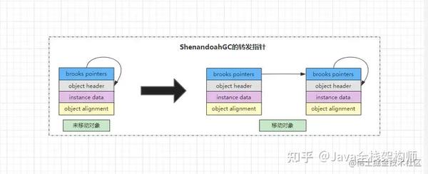 G1、ZGC、ShenandoahGC高性能收集器深入剖析 - 知乎