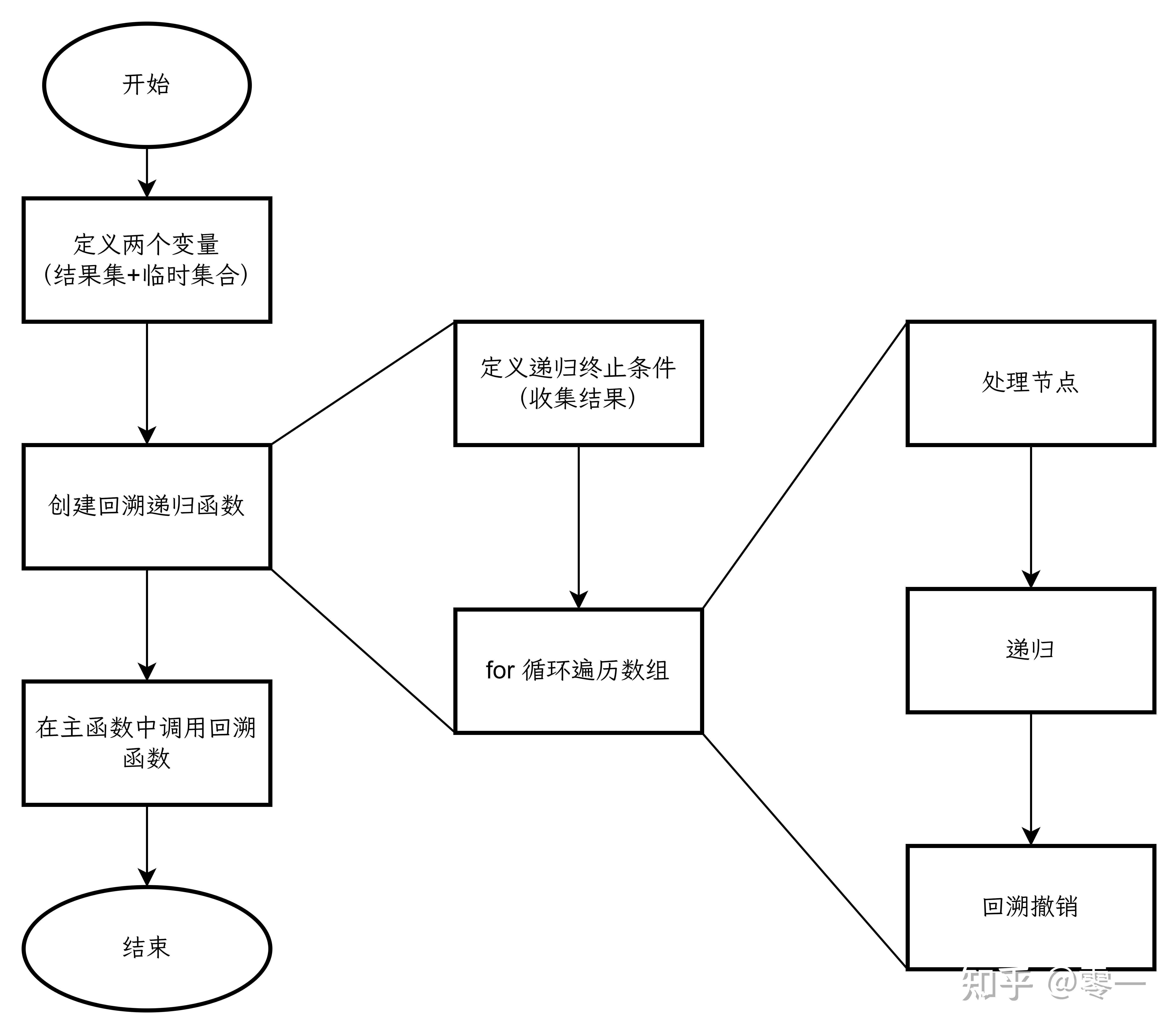 LeetCode 77 Java实现 - 知乎