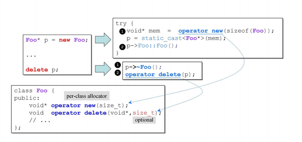 侯捷C++ 内存管理 第一讲 笔记 - 知乎