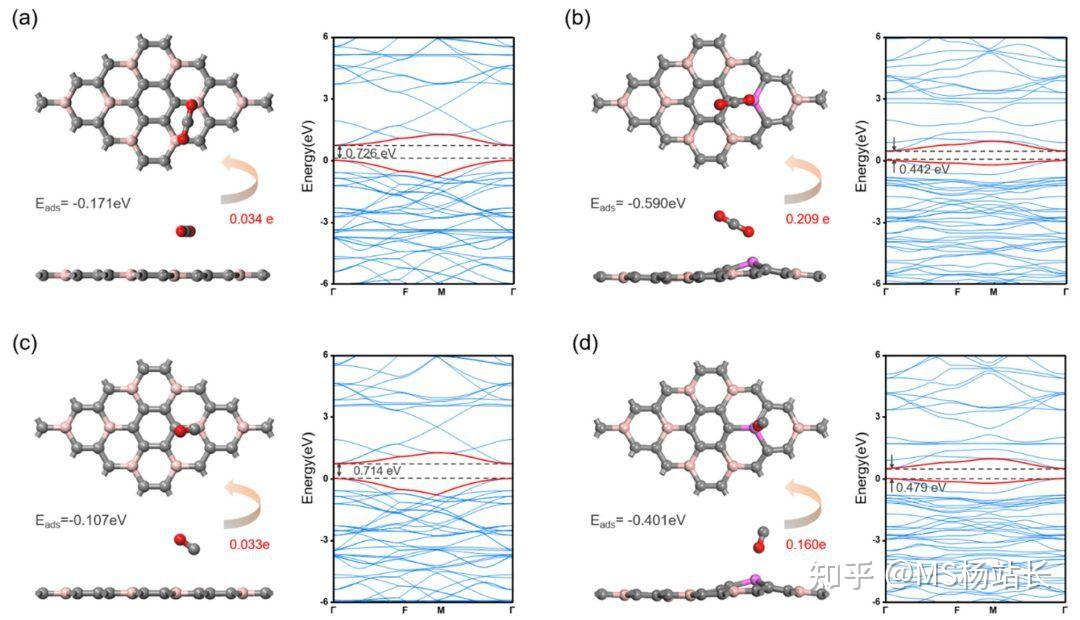 PCCP：DFT计算吸附能、电子转移、态密度等，研究掺杂缺陷 - 知乎