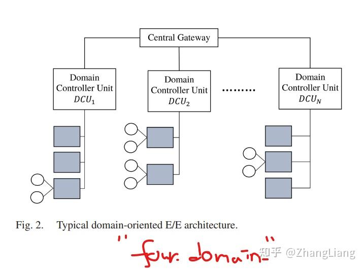 从软件定义汽车到电子电气架构EEA - 知乎
