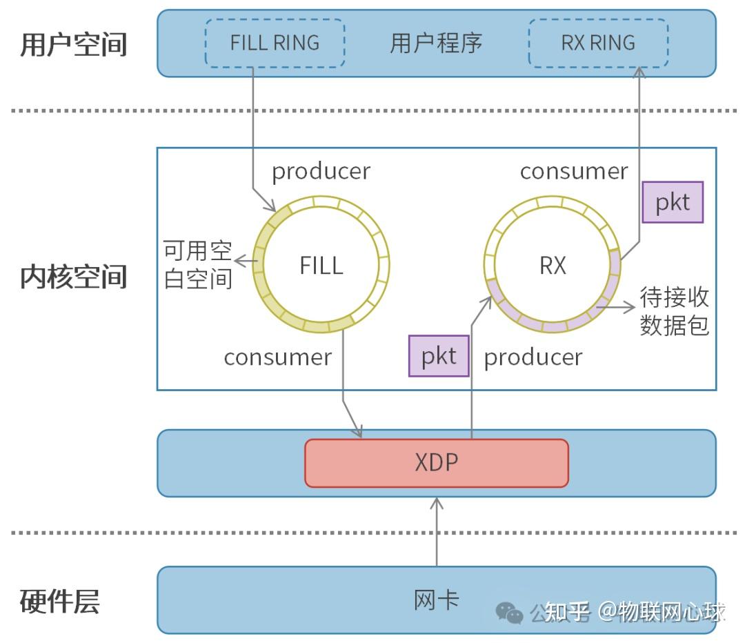 聊一聊Linux网络性能王者_XDP技术 - 知乎