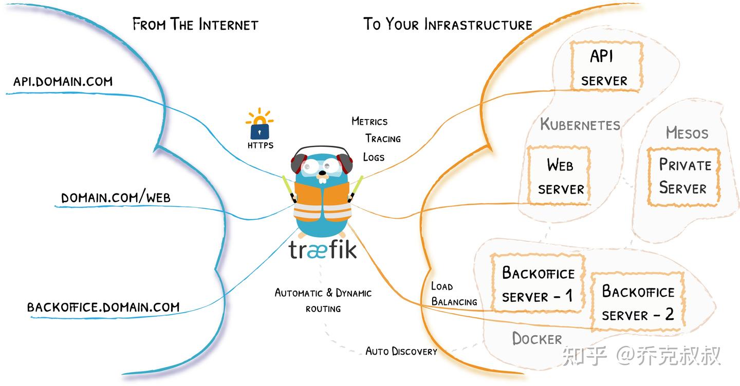 还不会Traefik？看这篇文章就够了！ - 知乎
