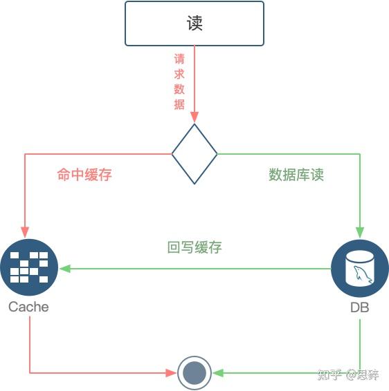 详解缓存和数据库一致性问题 知乎 