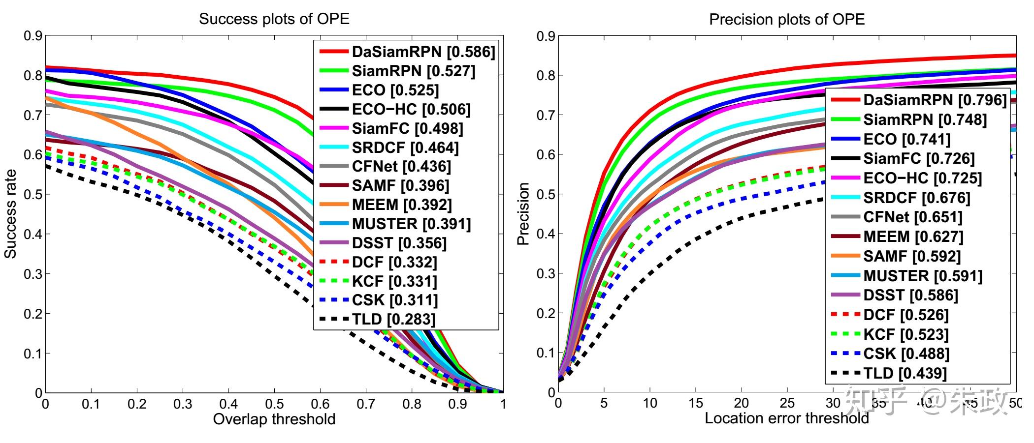 ECCV视觉目标跟踪之DaSiamRPN - 知乎
