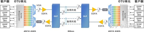 基于NRZ及相干传输DCI应用场景部署 - 知乎