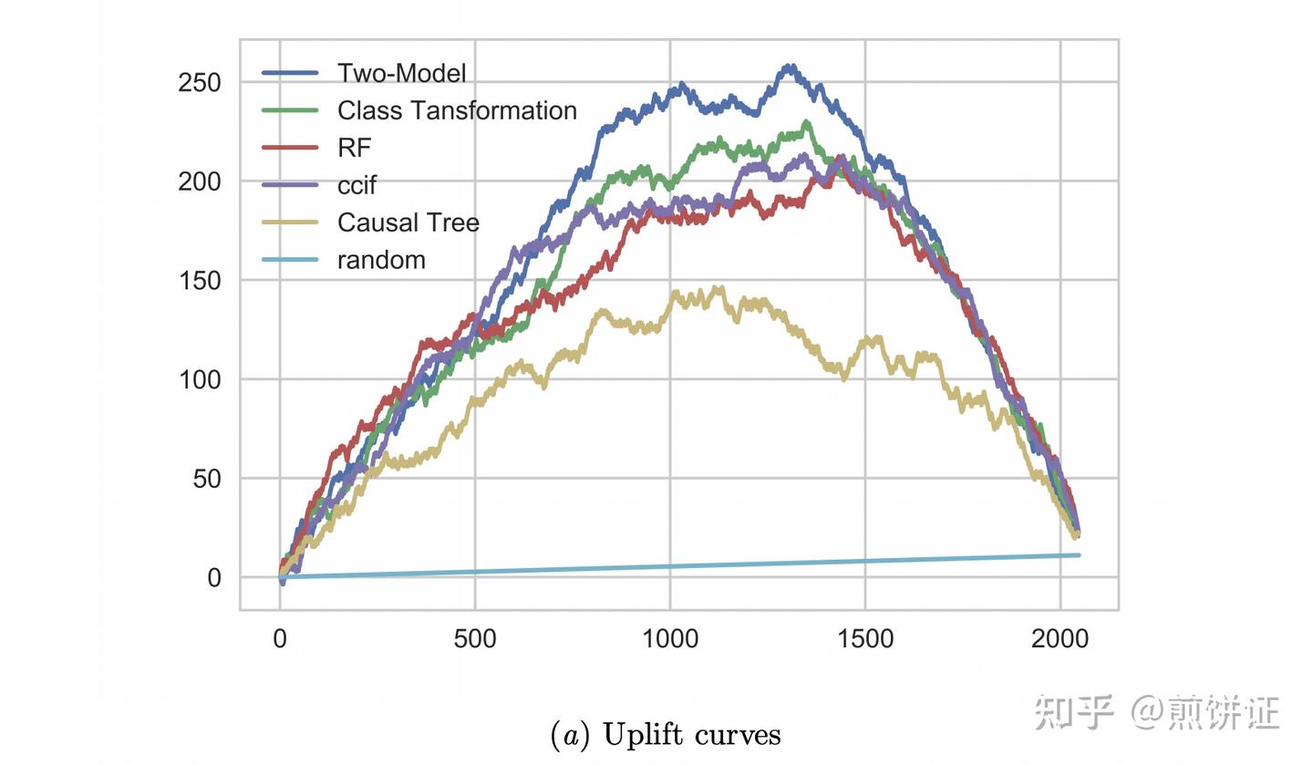 【Uplift】评估方法篇 - 知乎