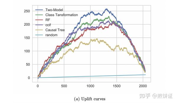 【Uplift】评估方法篇 - 知乎