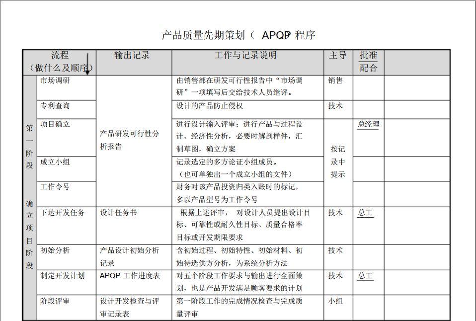 一位学员的APQP学习记录，值得大家学习参考！ - 知乎