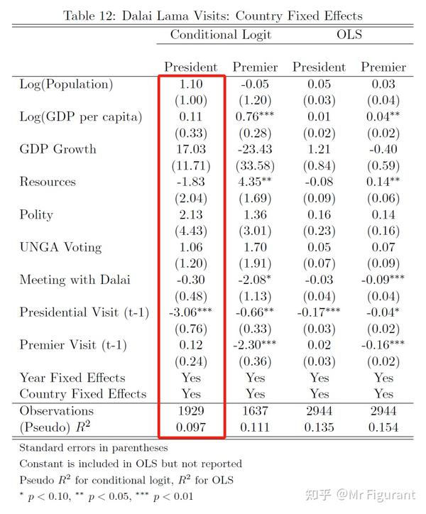 Stata学习：如何构建条件Logit模型？clogit - 知乎