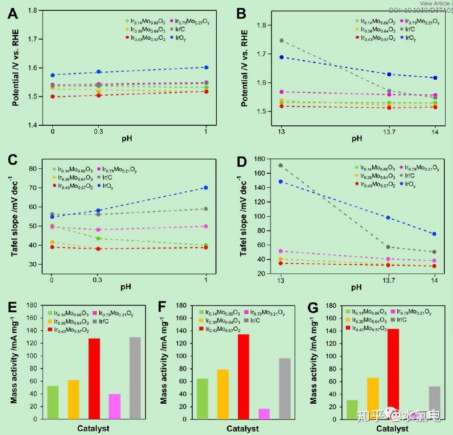 JMCA：富O空位IrxMo1-xOy纳米纤维全pH优异OER - 知乎